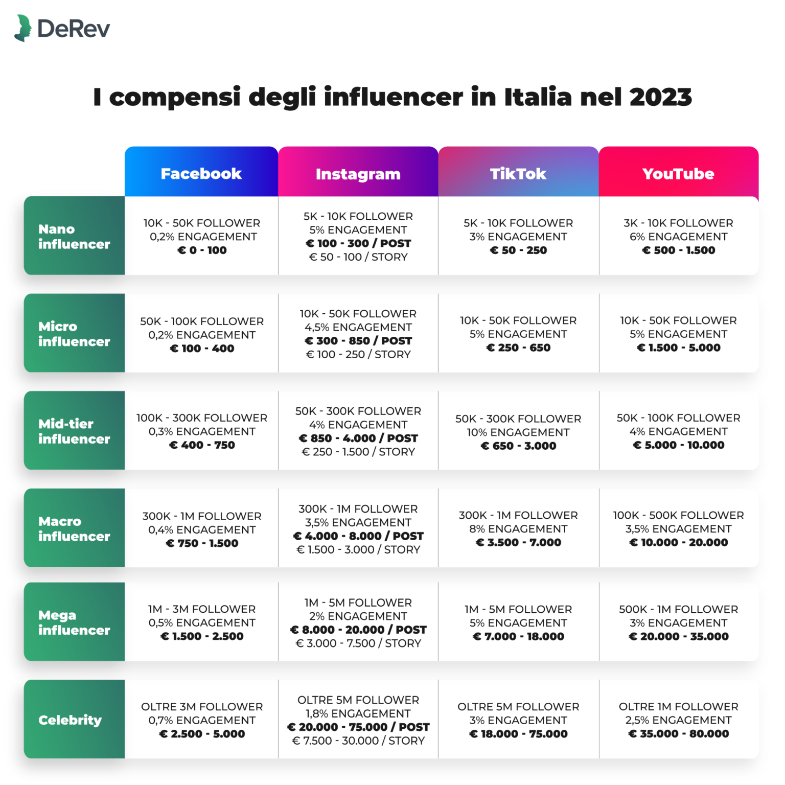 Compensi degli influencer in Italia: il listino 2023 di DeRev - DeRev